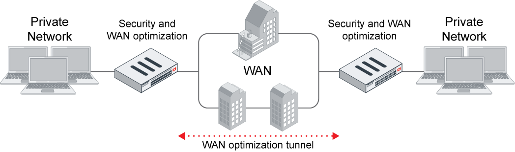 In-path WAN optimization topology | FortiGate / FortiOS 7.2.10 | Fortinet Document Library